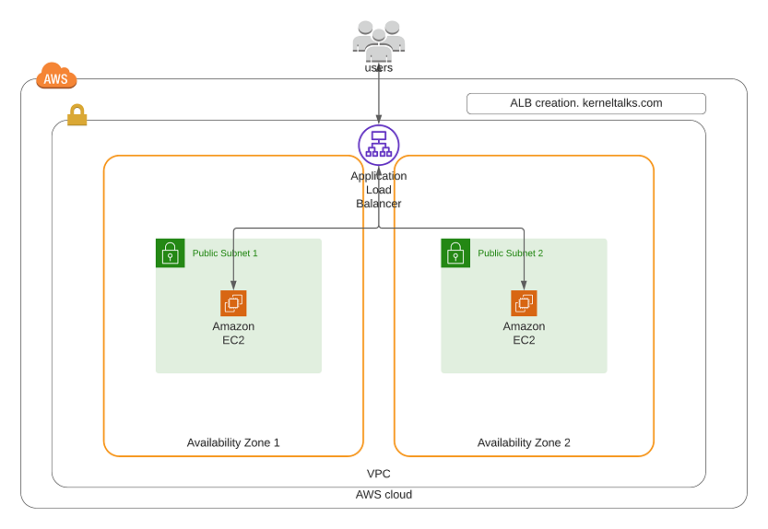 Creating Application Load Balancer in AWS - Kernel Talks