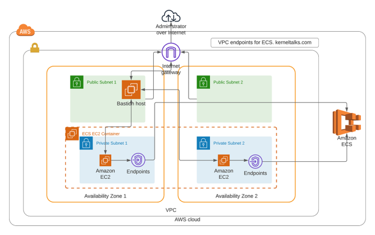 How to create the VPC endpoints for Amazon ECS - Kernel Talks
