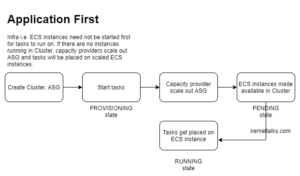 Amazon ECS Capacity Providers Overview - Kernel Talks