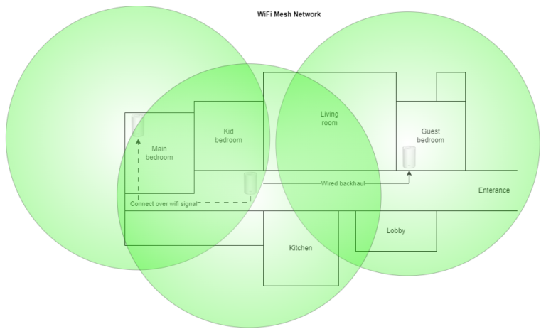 Setting up Mesh Wi-Fi with Airtel Xtreme Fiber - Kernel Talks